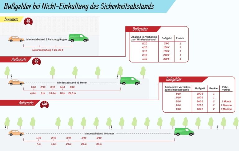 Bussgeld Abstand Autobahn
